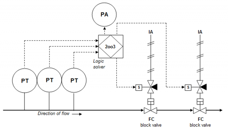 How to Build a Functional Safety FaultTree+ Model - Isograph